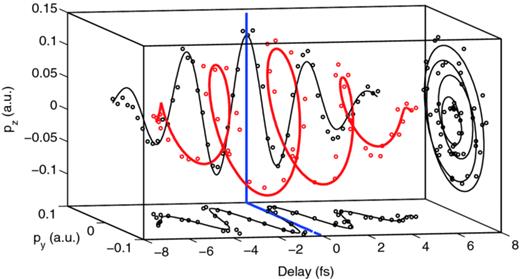 Combining attosecond XUV pulses with coincidence spectroscopy | Review ...