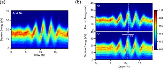 Combining attosecond XUV pulses with coincidence spectroscopy | Review ...