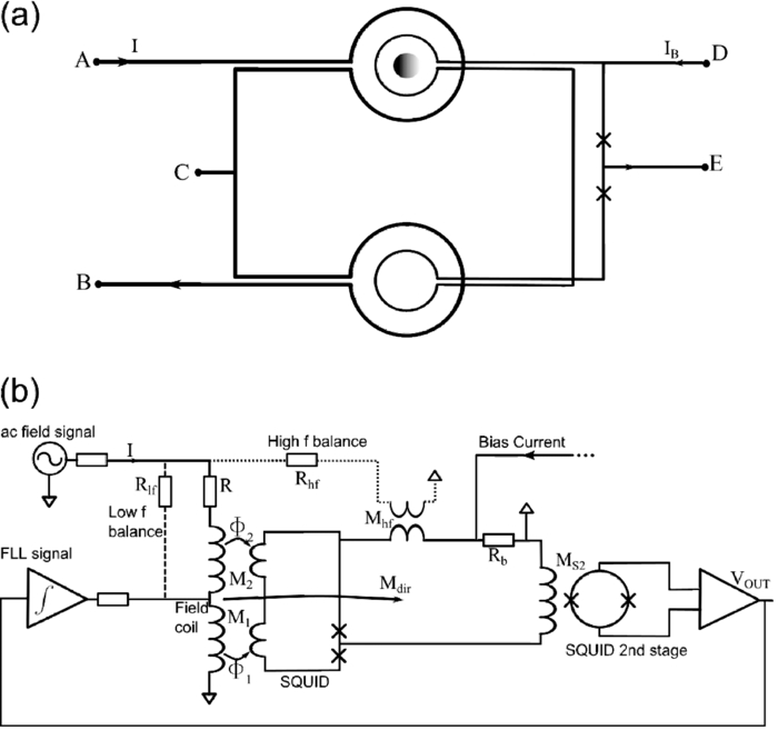 Superconducting quantum interference device microsusceptometer balanced ...