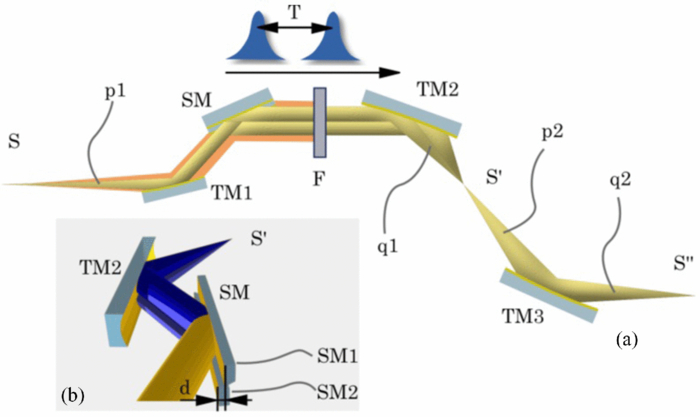 High-throughput beamline for attosecond pulses based on toroidal ...
