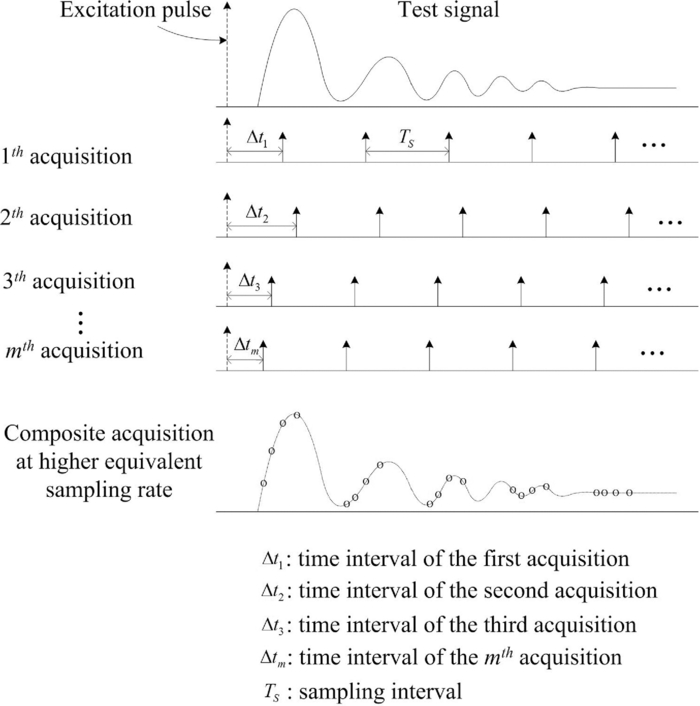 Multiband signal reconstruction for random equivalent sampling | Review ...