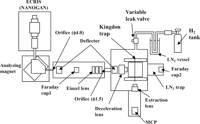 Development of a Kingdon ion trap system for trapping externally ...