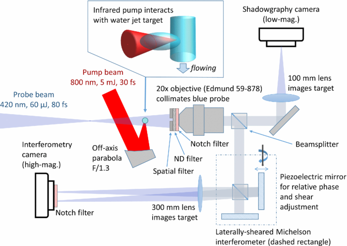 A novel femtosecond-gated, high-resolution, frequency-shifted shearing ...
