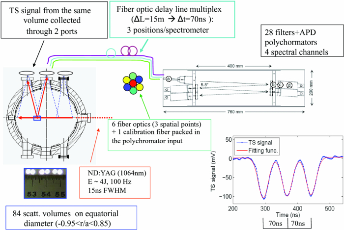 Dual-angle, self-calibrating Thomson scattering measurements in RFX ...