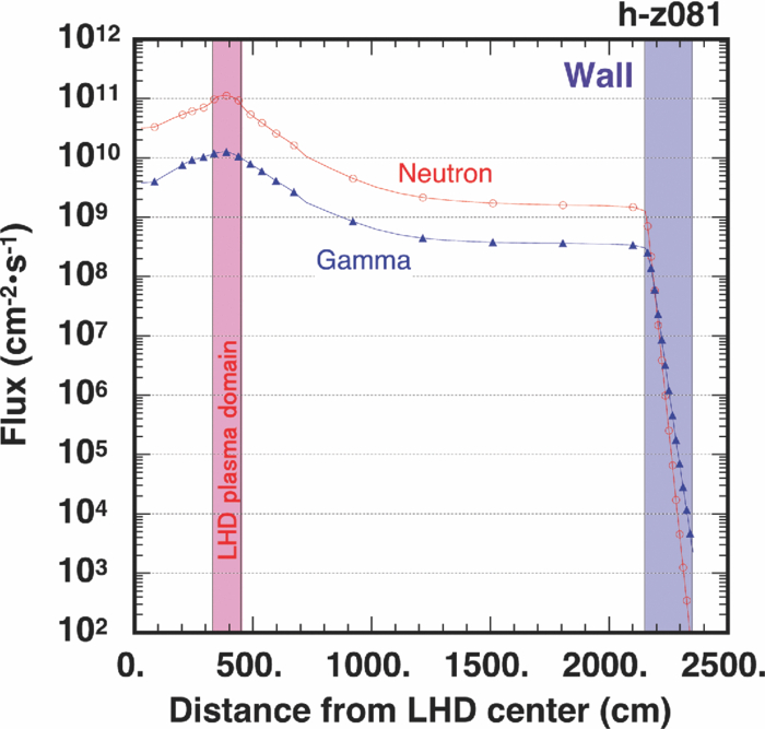 Wide dynamic range neutron flux monitor having fast time response for ...