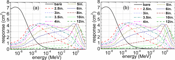 Monte Carlo simulation of a Bonner sphere spectrometer for application ...