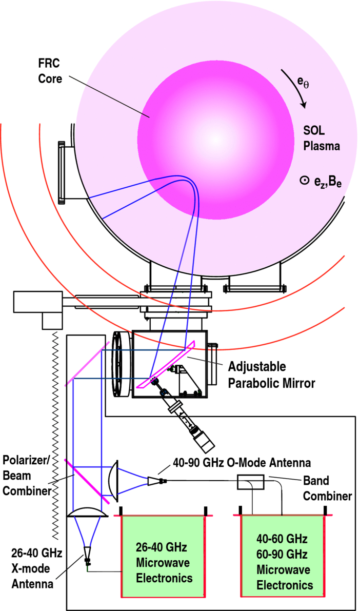 Multi-channel Doppler backscattering measurements in the C-2 field ...