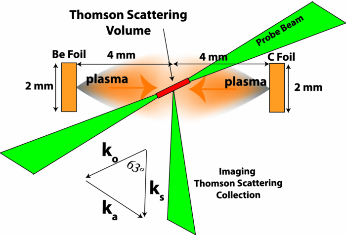 Thomson scattering measurements from asymmetric interpenetrating plasma flowsa) | Review of ...