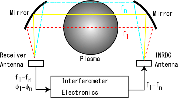 Validation experiment of a numerically processed millimeter-wave ...