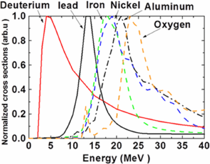 Photonuclear reaction based high-energy x-ray spectrometer to cover ...