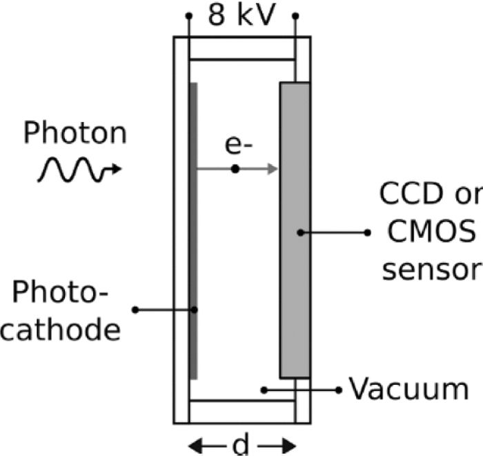 Photon counting imaging with an electron-bombarded CCD: Towards a parallel-processing ...