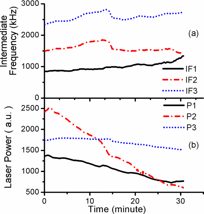 A real-time laser feedback control method for the three-wave laser ...