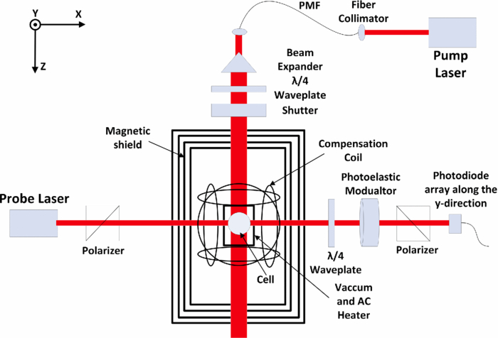 Optimizations of spin-exchange relaxation-free magnetometer based on ...
