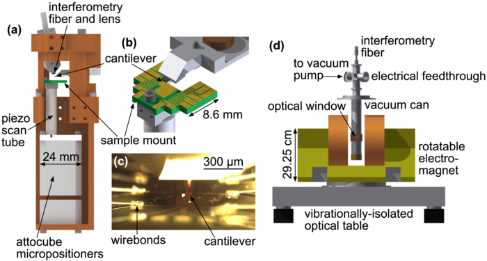 A versatile LabVIEW and field-programmable gate array-based scanning probe microscope for in ...