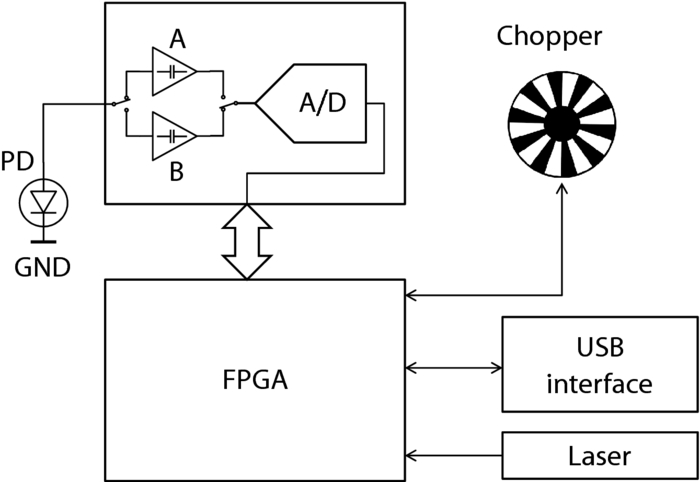 Multichannel photodiode detector for ultrafast optical spectroscopy ...