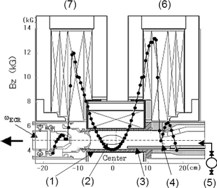 Production of beams from solid materials at Center for Nuclear Study ...