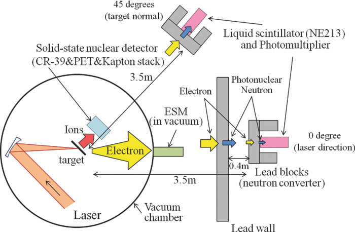 Measurements of electron-induced neutrons as a tool for determination of electron temperature of ...