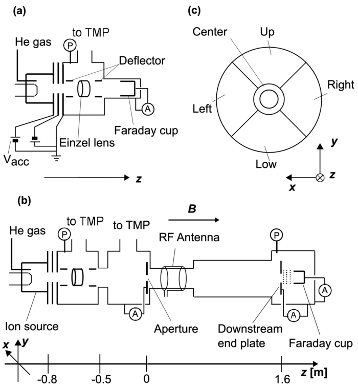 Development of ion source for simulation of edge localized mode in ...