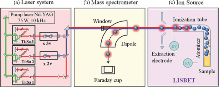 Progress of resonant ionization laser ion source development at GANILa ...