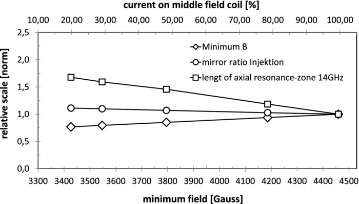 On the role of electron energy distribution function in double frequency heating of electron ...