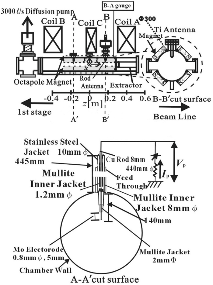Electron energy distribution function by using probe method in electron cyclotron resonance ...
