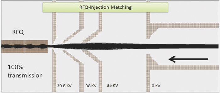 Plasma-beam traps and radiofrequency quadrupole beam coolersa) | Review ...
