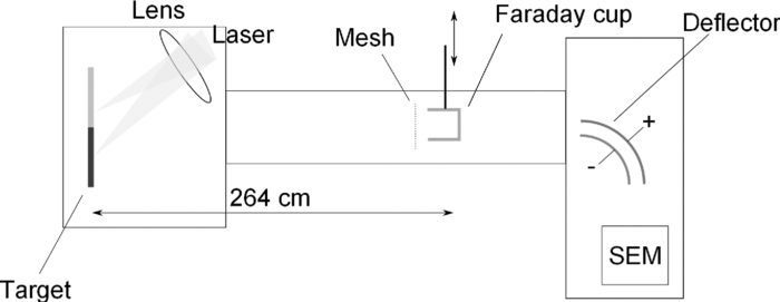 Creation of mixed beam from alloy target and couple of pure targets ...