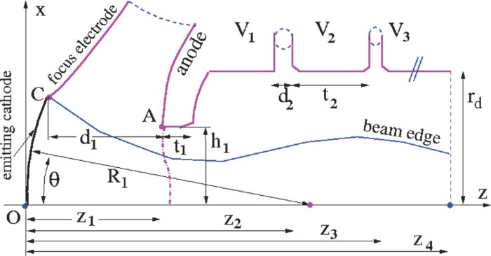 Advancements in ion diode and triode designa) | Review of Scientific ...
