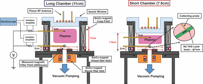 Effects of discharge chamber length on the negative ion generation in ...