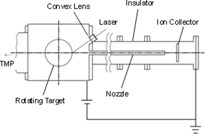 Measurement of beam characteristics from C6+ laser ion sourcea ...