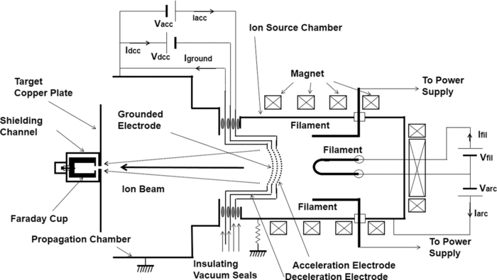 Self-focusing of a high current density ion beam extracted with concave ...