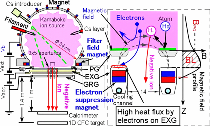 Development of negative ion extractor in the high-power and long-pulse ...