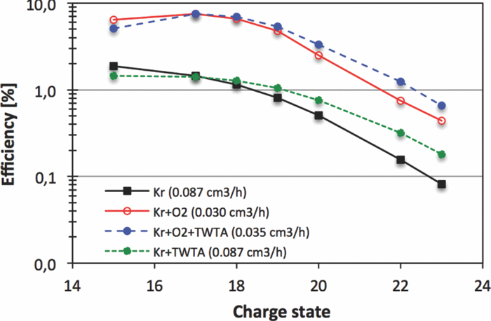 Ionization efficiency studies with charge breeder and conventional ...