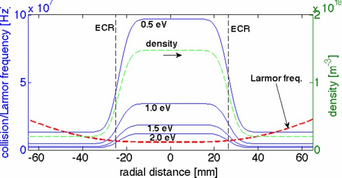 A double-layer based model of ion confinement in electron cyclotron ...