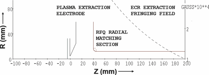 The direct injection of intense ion beams from a high field electron ...