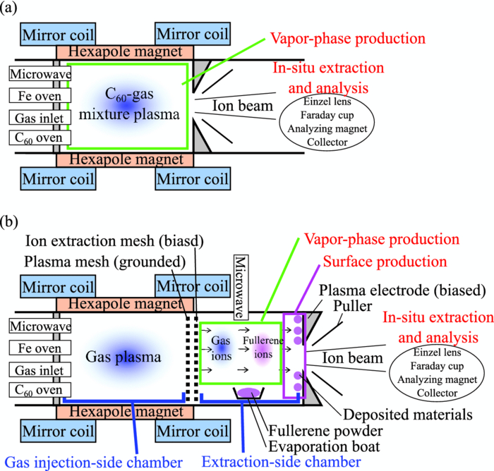 Status of the Bio-Nano electron cyclotron resonance ion source at Toyo ...