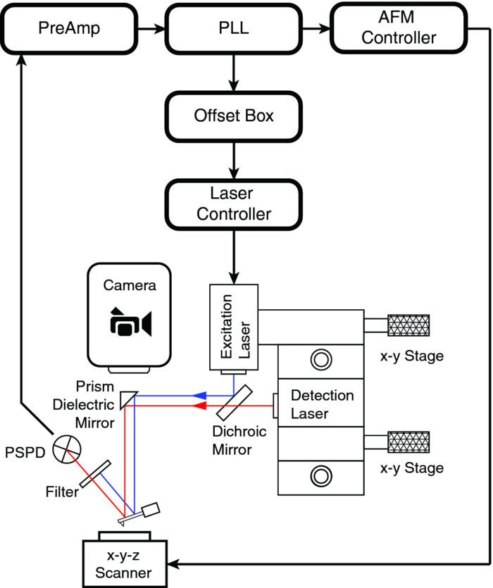 Photothermal excitation setup for a modified commercial atomic force ...