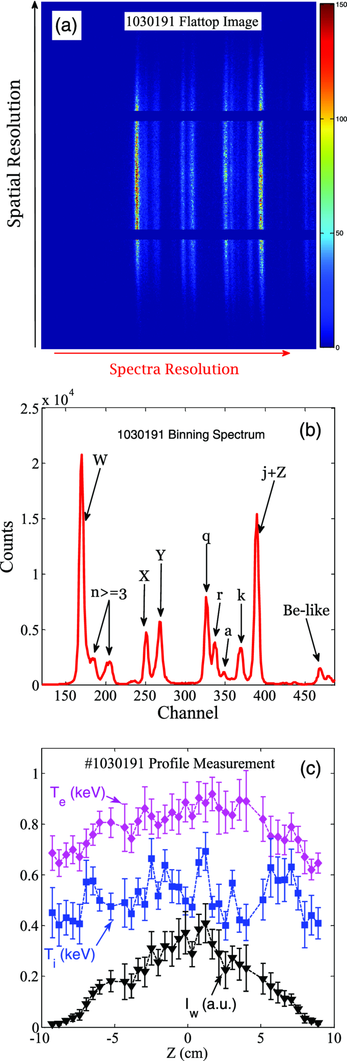 Upgraded high time-resolved x-ray imaging crystal spectroscopy system ...