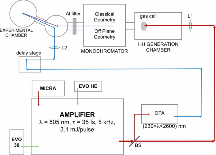 CITIUS: An infrared-extreme ultraviolet light source for fundamental ...
