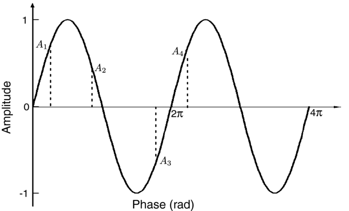 Note: Phase retrieval method for analyzing single-phase displacement ...