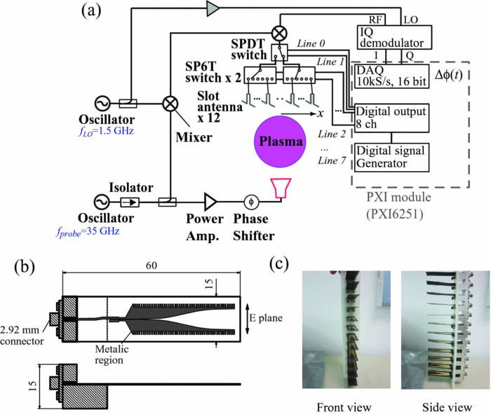 Multichannel microwave interferometer with an antenna switching system ...