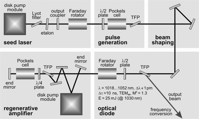 Diode pumped solid state kilohertz disk laser system for time-resolved ...
