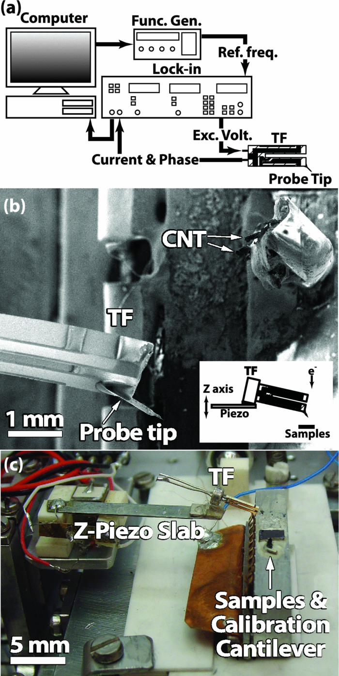 Development of a quartz tuning-fork-based force sensor for measurements in the tens of ...