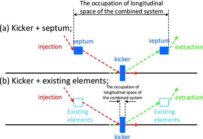 A simple scheme for injection and extraction in compact rings | Review ...