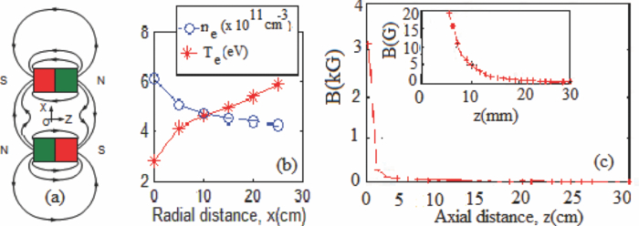 Performance of large electron energy filter in large volume plasma ...