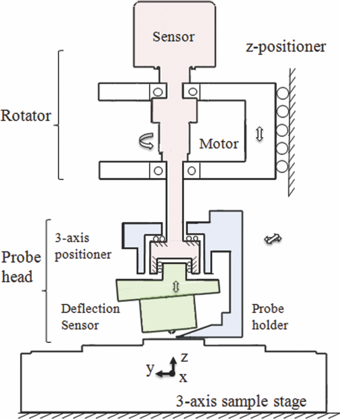 Probe-rotating atomic force microscopy for determining material ...