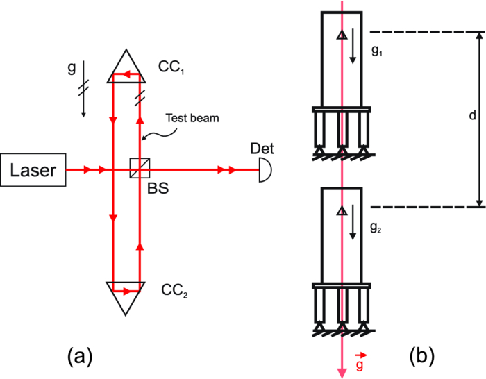 Measuring the Newtonian constant of gravitation with a differential ...