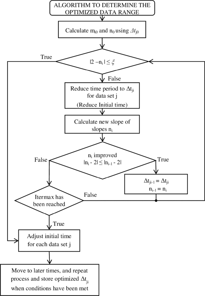 Algorithm to optimize transient hot-wire thermal property measurement ...