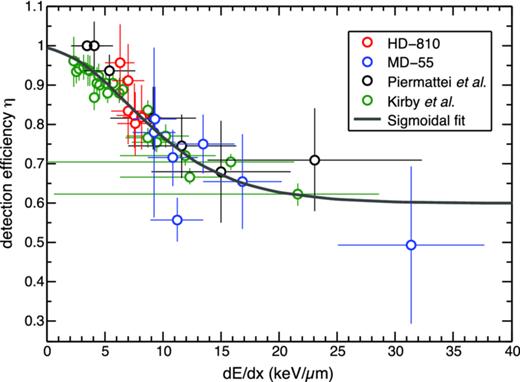 Improved spectral data unfolding for radiochromic film imaging ...