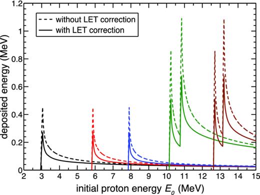 Improved spectral data unfolding for radiochromic film imaging ...